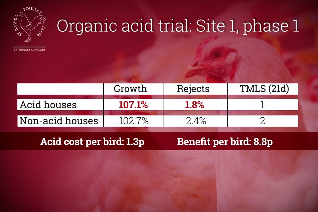 Acid Trial2 - St Davids Poultry Team